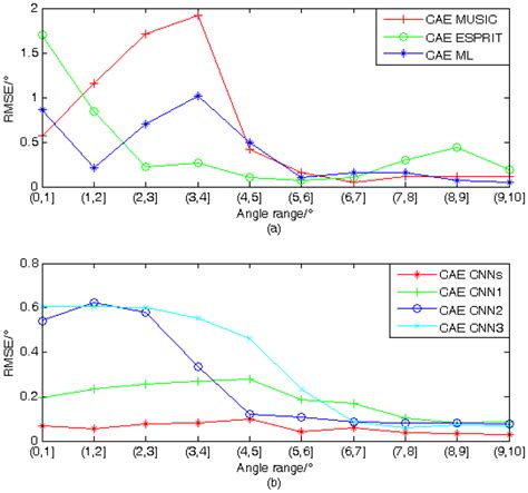 Rmse Comparison Of Combined Algorithms And Cae Cnn For Doa Estimation