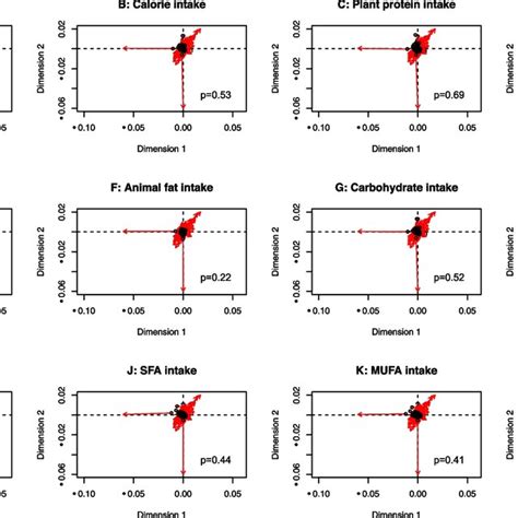 Procrustes Analysis Of Tree Based Food Beta Diversity Unweighted Download Scientific Diagram