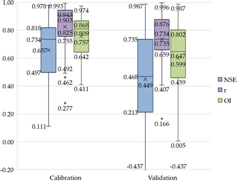 The Results Of Models Calibration And Validation Download Scientific Diagram