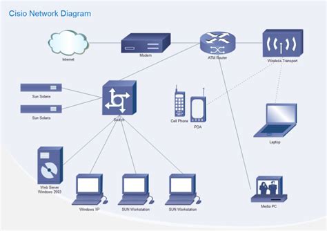 Cisco Network Diagram Templates And Examples