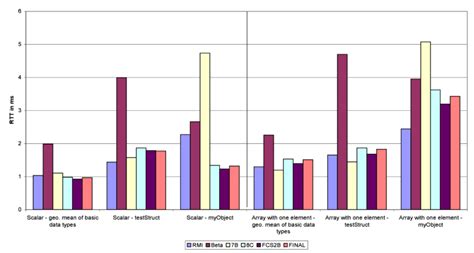 Performance Improvements For Scalars And Arrays With One Element For Download Scientific
