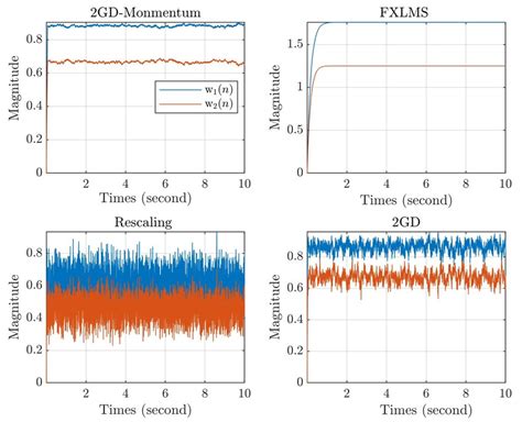 The Convergence Path In A Static Environment During The Noise Reduction
