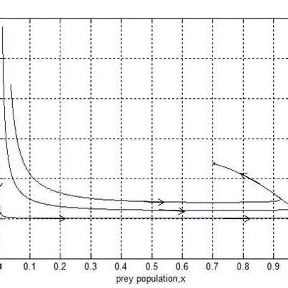 Three Equilibrium Points Download Scientific Diagram