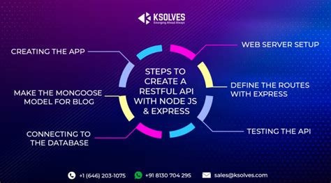 Building Restful Web Apis With Node Js And Express Ksolves