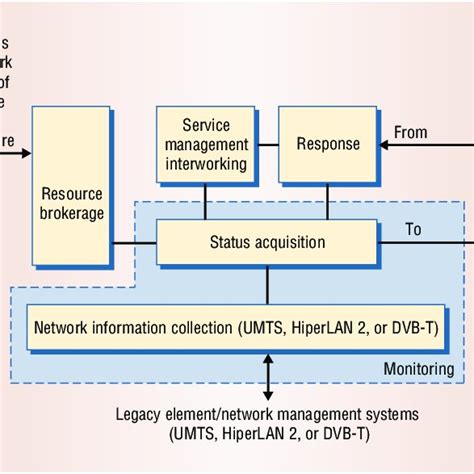 msrb functional decoupling and interfaces the status acquisition