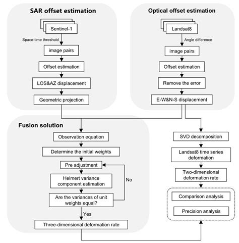 Technical Flow Chart Of The Data Processing Download Scientific Diagram