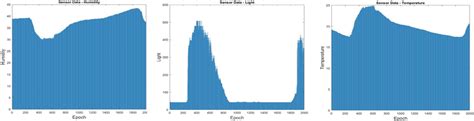 Sample Of Intel Berkeley Research Labs Sensed Data From Humidity