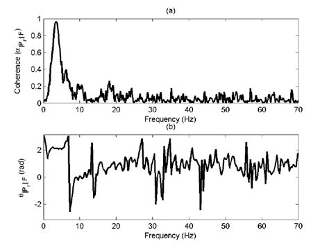 A The Continuous Wavelet Transform Diagram Showing The Correlation