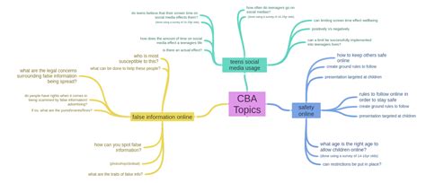 Cba Topics Coggle Diagram