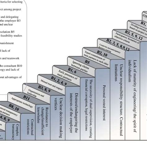the practical framework to facilitate constructability implementation
