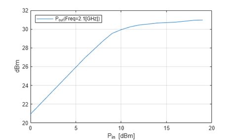 Operations With Rf Circuit Objects Matlab Simulink