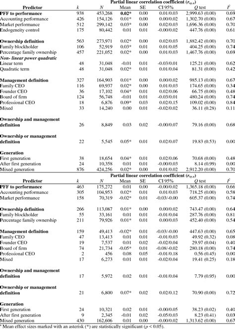 1 Meta Analytic Results A B Download Table