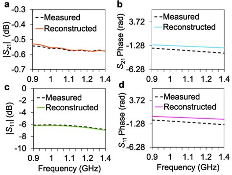 Measured Measurement Plane Corrected And Reconstructed From Download Scientific Diagram