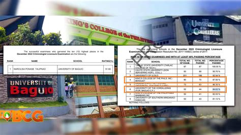 UBian ranks first in December 2022 Criminologist Licensure Exams; UC and KCP listed as Top ...