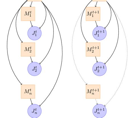2 Tbn Representation Of The Gmm Based Hmm Square Nodes Represent
