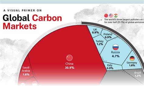 Global Carbon Markets Highlights From The Latest Report Visual