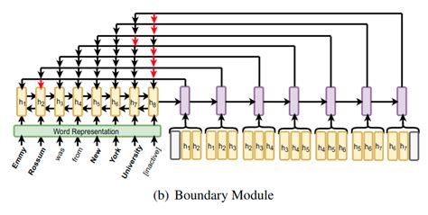 Modularized Interaction Network For Named Entity Recognition