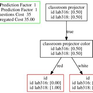 Example Of A Decision Tree From A Question Forest Download Scientific Diagram