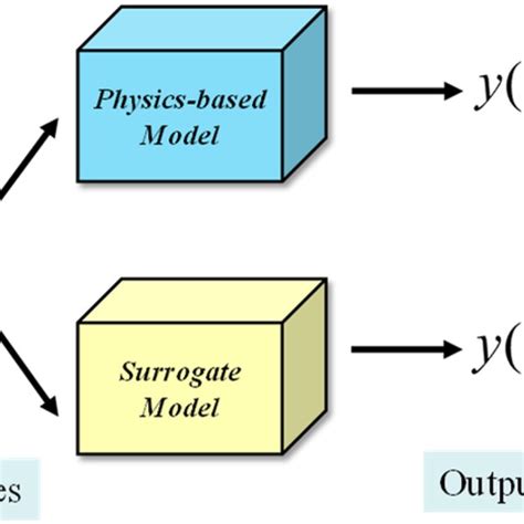 Comparison Between Physics‐based And Surrogate‐based Modelling