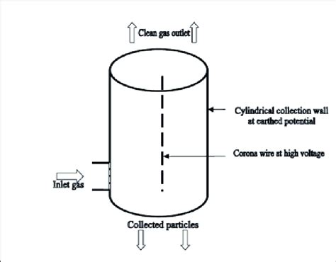 1 Tubular Precipitator 36 Download Scientific Diagram