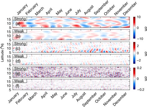 Time‐latitude Hovmöller Diagrams Of Daily Sla Cm For Average Years