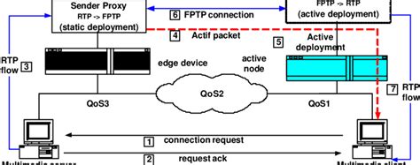 Active Deployment Architecture Download Scientific Diagram