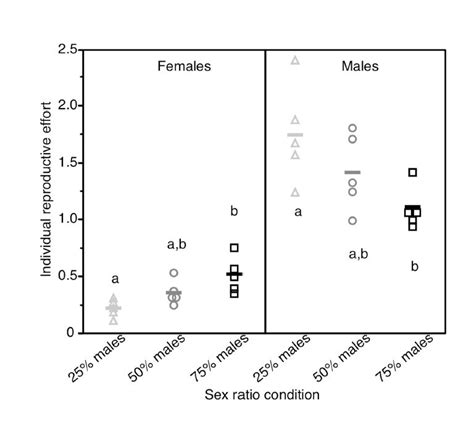 Estimated Mean Reproductive Effort Reproductive Effort Re Mean