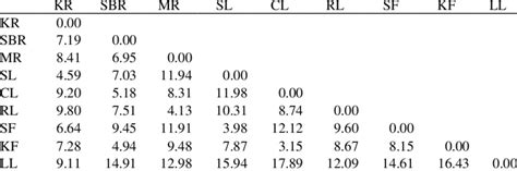 Euclidean Value Of Cluster Analysis Download Scientific Diagram