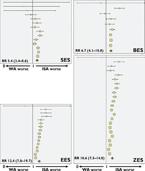 forest plot showing the pooled analysis for noncoverage at 6 to 13 download scientific diagram