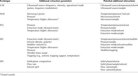 Additional Extraction Parameters And Potential Interactions Of Modern
