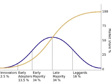The Law Of Diffusion Of Innovation Download Scientific Diagram