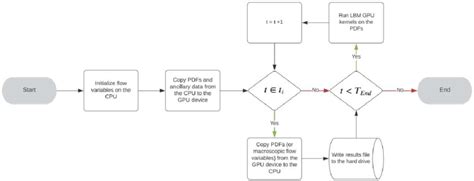 Flowchart To Outline The General Structure Of The Lbm Gpu Download