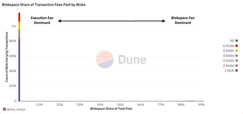 understanding minimum blob base fees layer 2 ethereum research