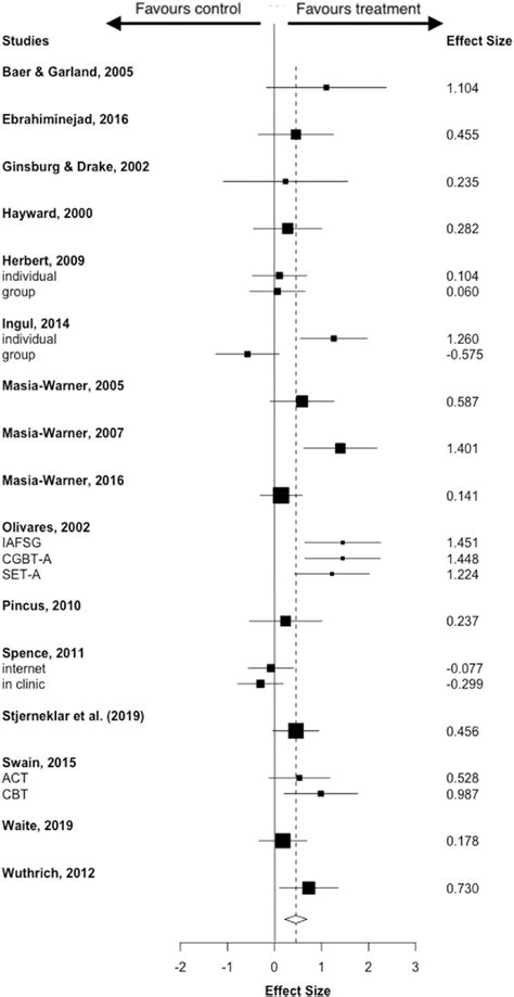 Forest Plot Of Continuous Outcomes Download Scientific Diagram