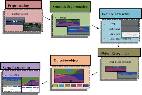 Frontiers Remote Intelligent Perception System For Multi Object Detection