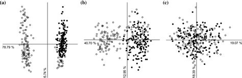 Results Of The Principal Coordinates Analysis Pcoa Based On Aflp Data Download Scientific