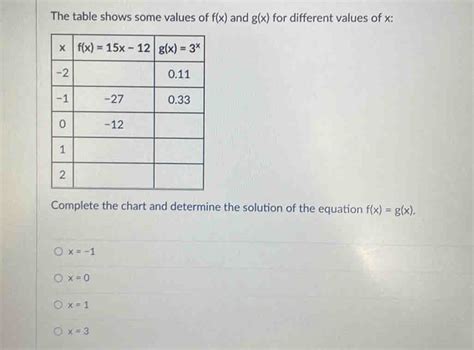 Solved The Table Shows Some Values Of Fx And Gx For Different