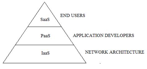 Cloud Computing Stack Download Scientific Diagram