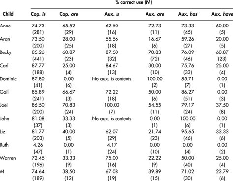 Number Of Questions Requiring Each Auxiliary Aux And Copula Cop