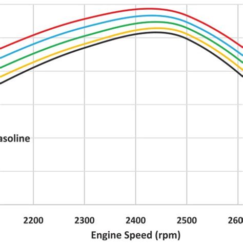 Output Power Versus Engine Speed Range At Gasoline And Ethanol Blends Download Scientific