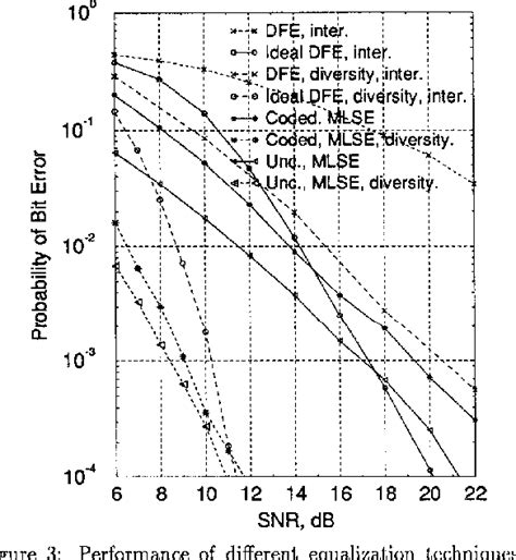 Figure 1 From Performance Of Trellis Coded Modulation For Equalized Isi