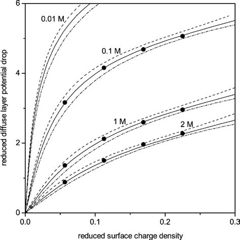 Mpb5 Reduced Diffuse Layer Potential C12 As A Function Of Reduced