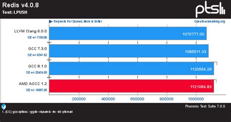 Amd Aocc 12 Code Compiler Offers Some Performance Benefits For Epyc
