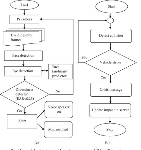 Figure 1 From Iot Based Smart Alert System For Drowsy Driver Detection Semantic Scholar
