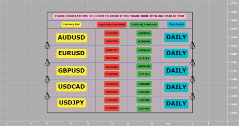 Forex Correlations Need To Know For Oandaeurusd By Anbat — Tradingview