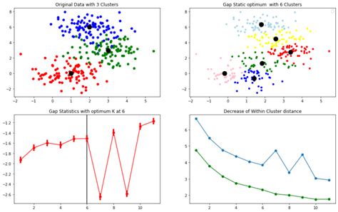 K Means Clustering And The Gap Statistics Towards Data Science