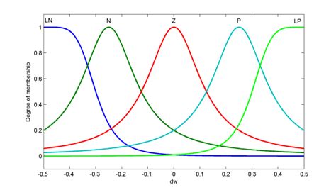 Membership Function Of Input 1 Δω Download Scientific Diagram