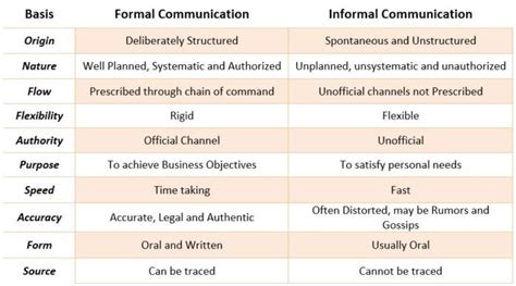 Formal And Informal Communication Channels BBA Mantra