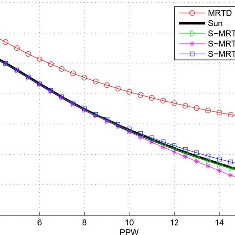 Relationship Between Numerical Dispersion With PPW Download Scientific Diagram