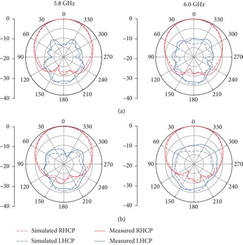 Measured And Simulated Radiation Patterns Of The Proposed Antenna